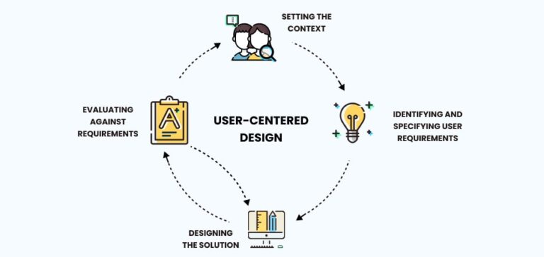 User-Centered Design: Boost Product Success with UX Research | KISWORKS
