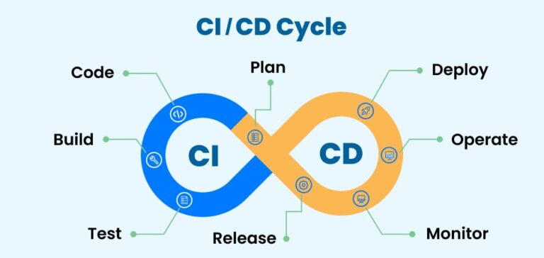 Is CI/CD Necessary for All Software Projects? Benefits, Use Cases ...